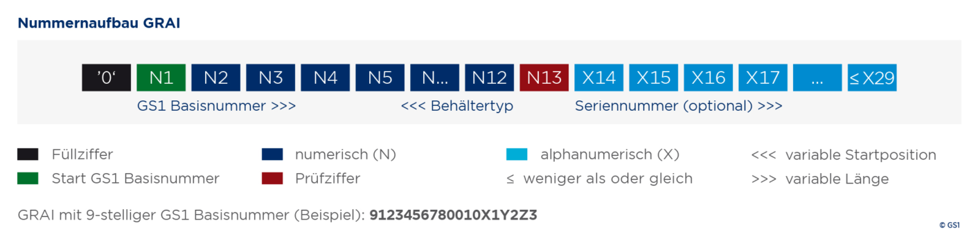 ECR - GS1 Identi­fikations­nummern