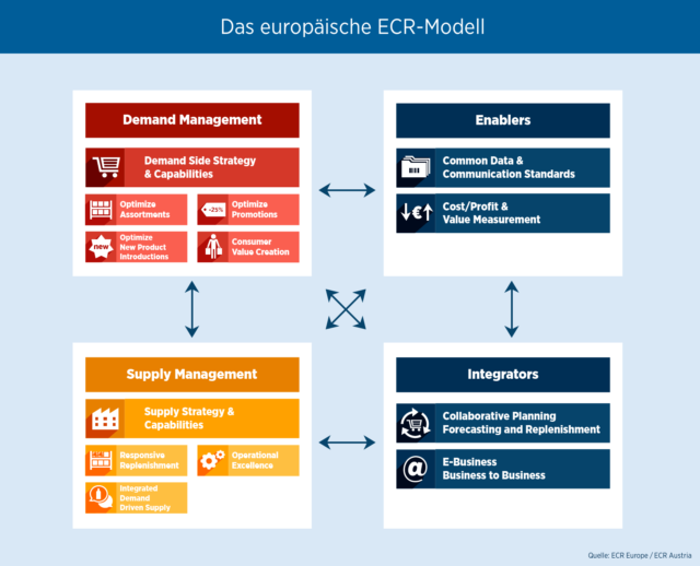 ECR - Geschichte und Ent­wicklung