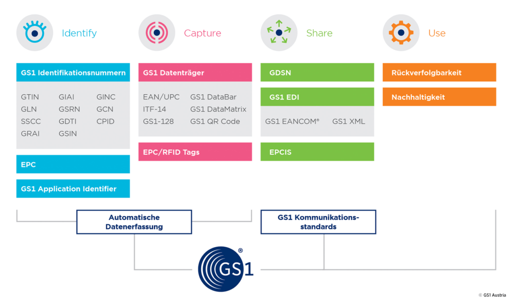 ECR - GS1 - Eine globale Organisation