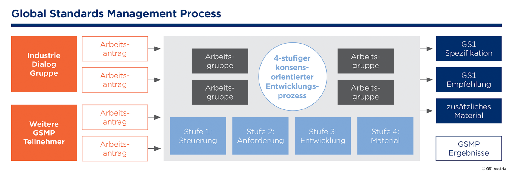 ECR - Das GS1 System