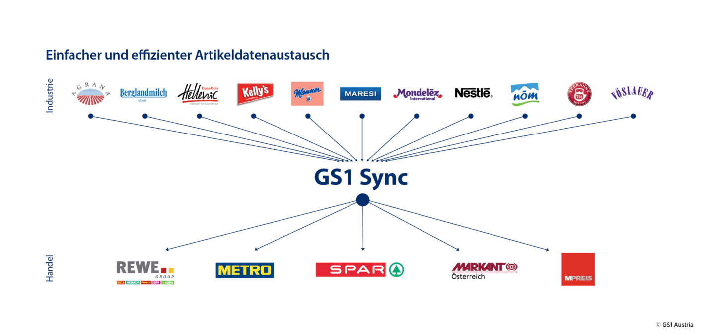 ECR - GS1 Global Data Synchroni­sation Network (GDSN)