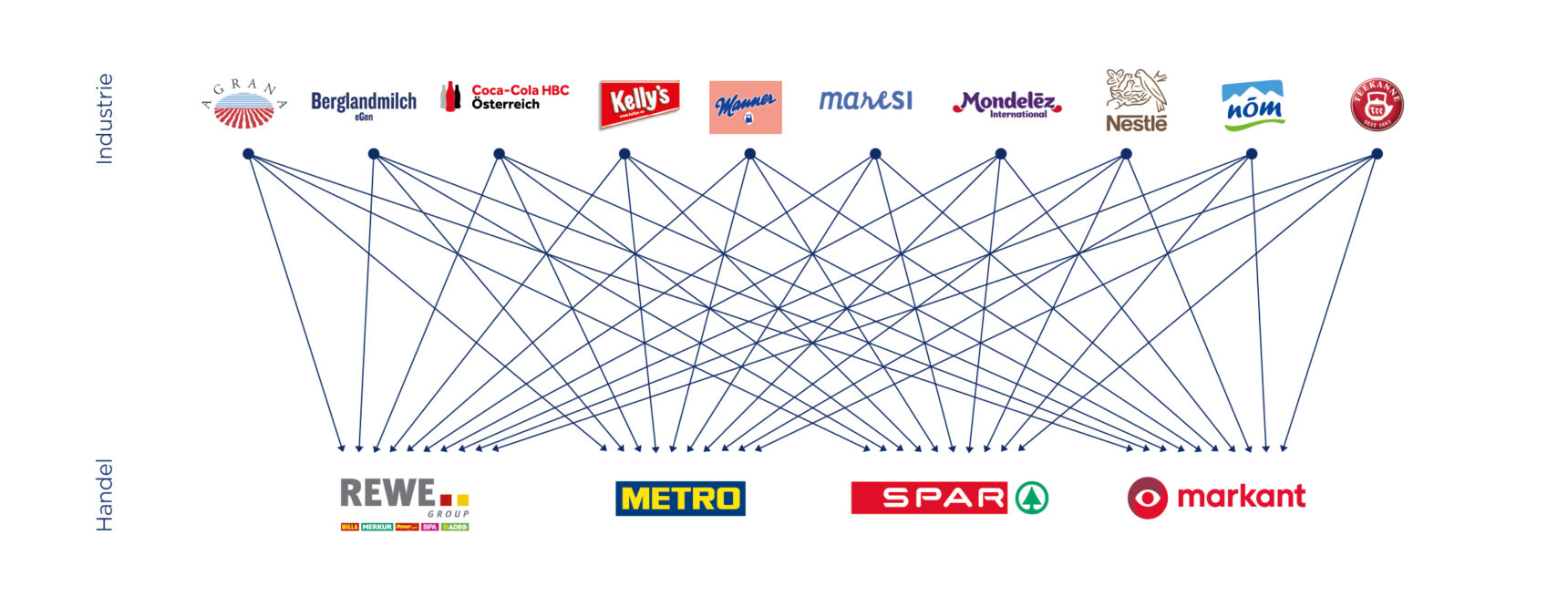 ECR - GS1 Global Data Synchroni­sation Network (GDSN)