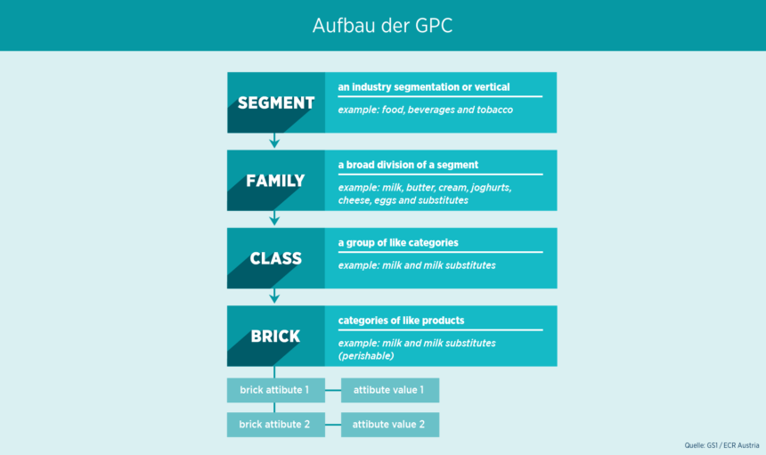 ECR - Global Product Classifi­cation (GPC)