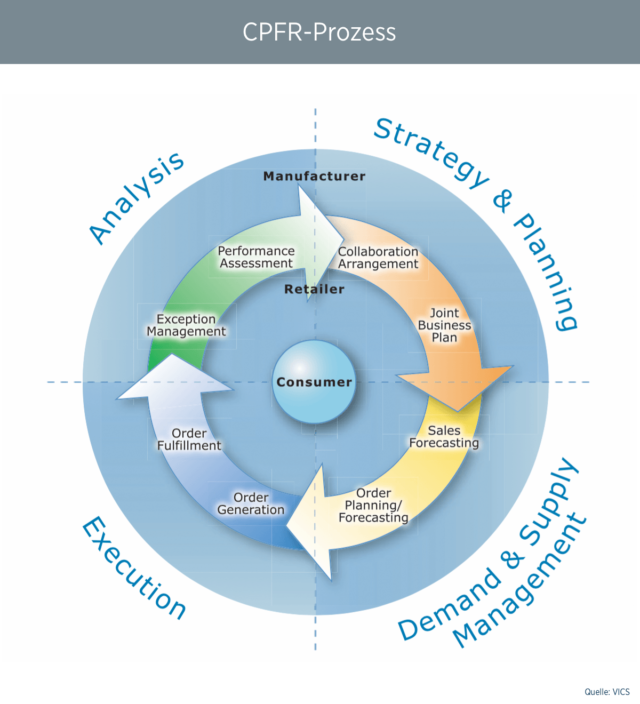 ECR - Collabo­rative Planning, Fore­casting and Replenish­ment (CPFR)