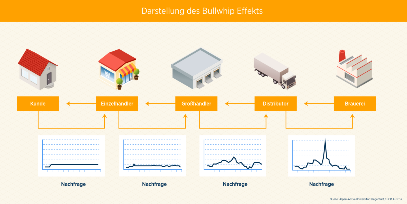 ECR - Continuous Replenish­ment Program / Vendor Managed Inventory