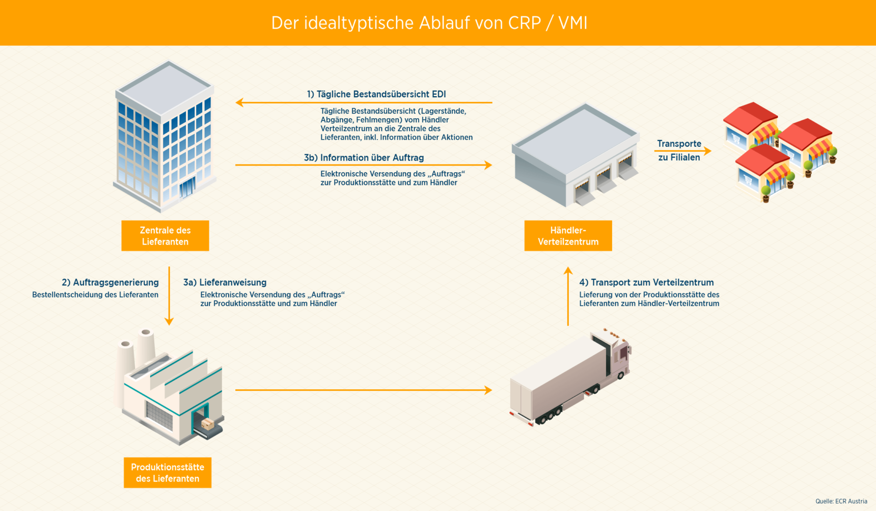 ECR - Continuous Replenish­ment Program / Vendor Managed Inventory