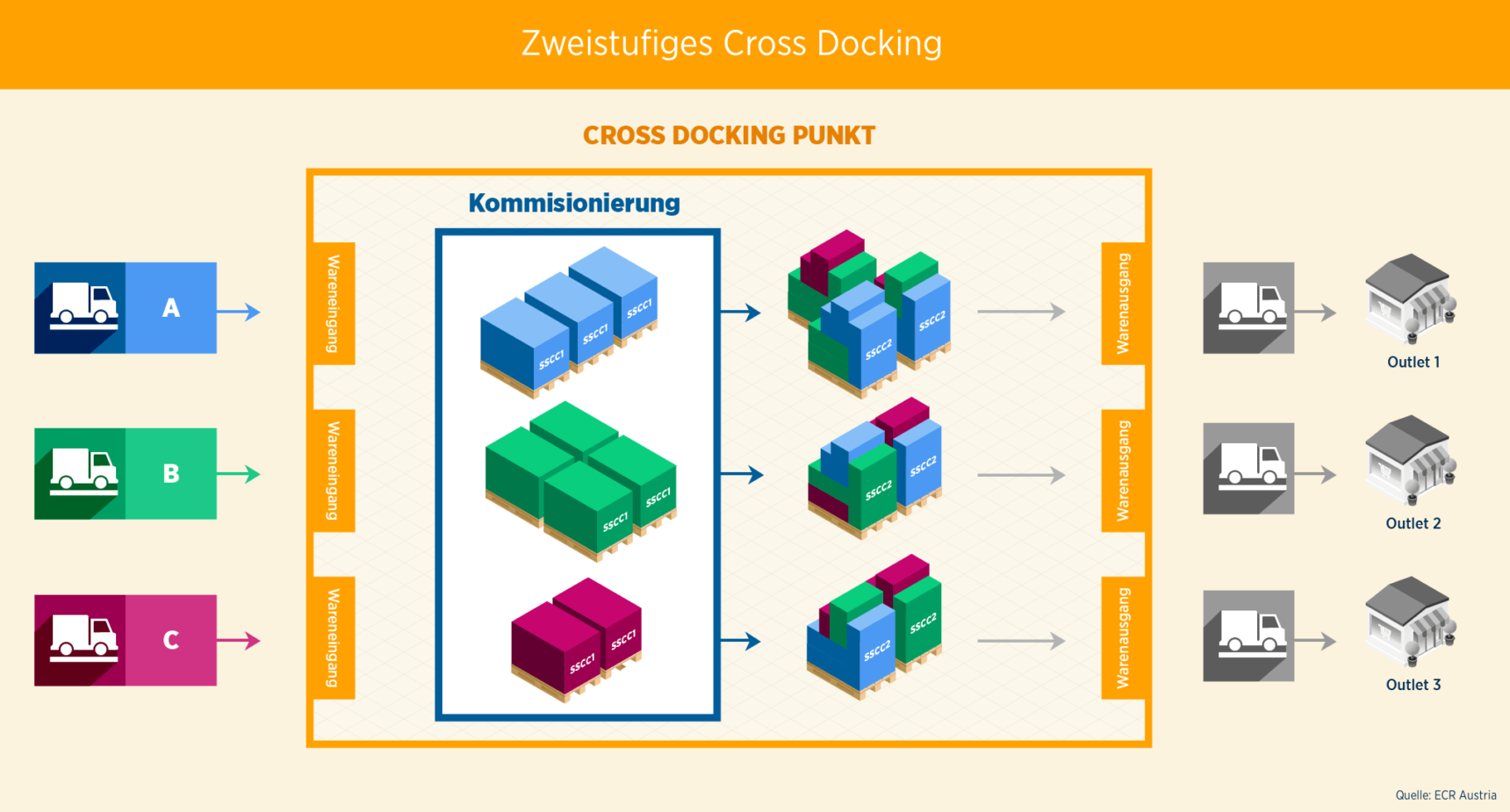 ECR - Cross Docking