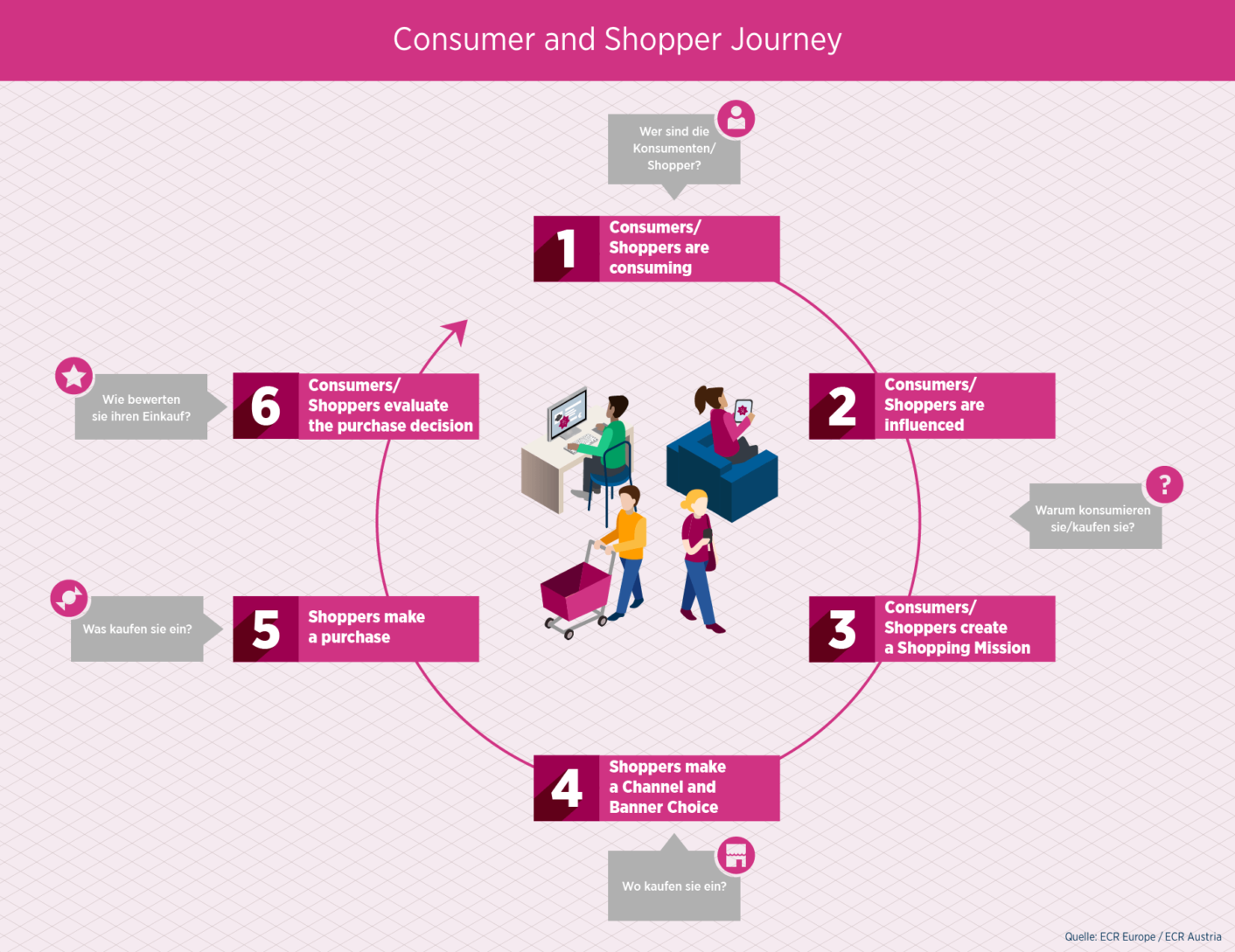 ECR - Consumer & Shopper Journey