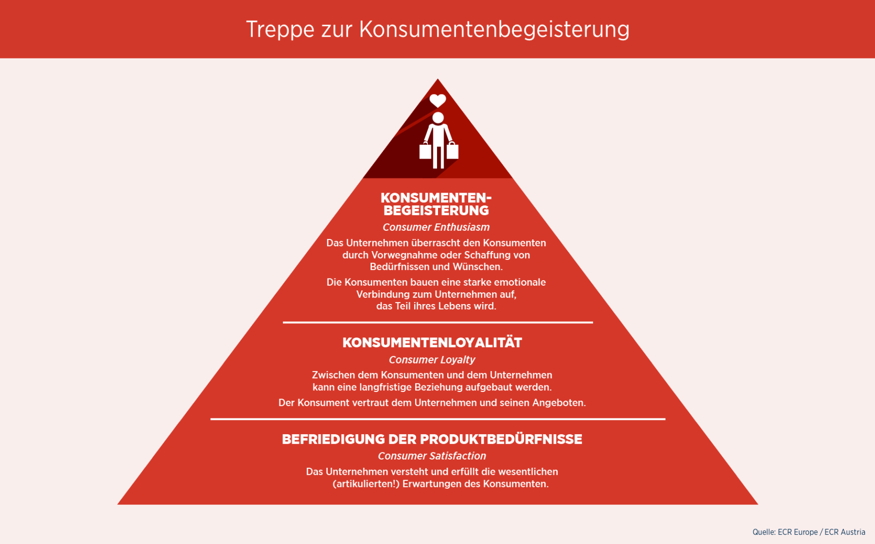 ECR - Consumer Value