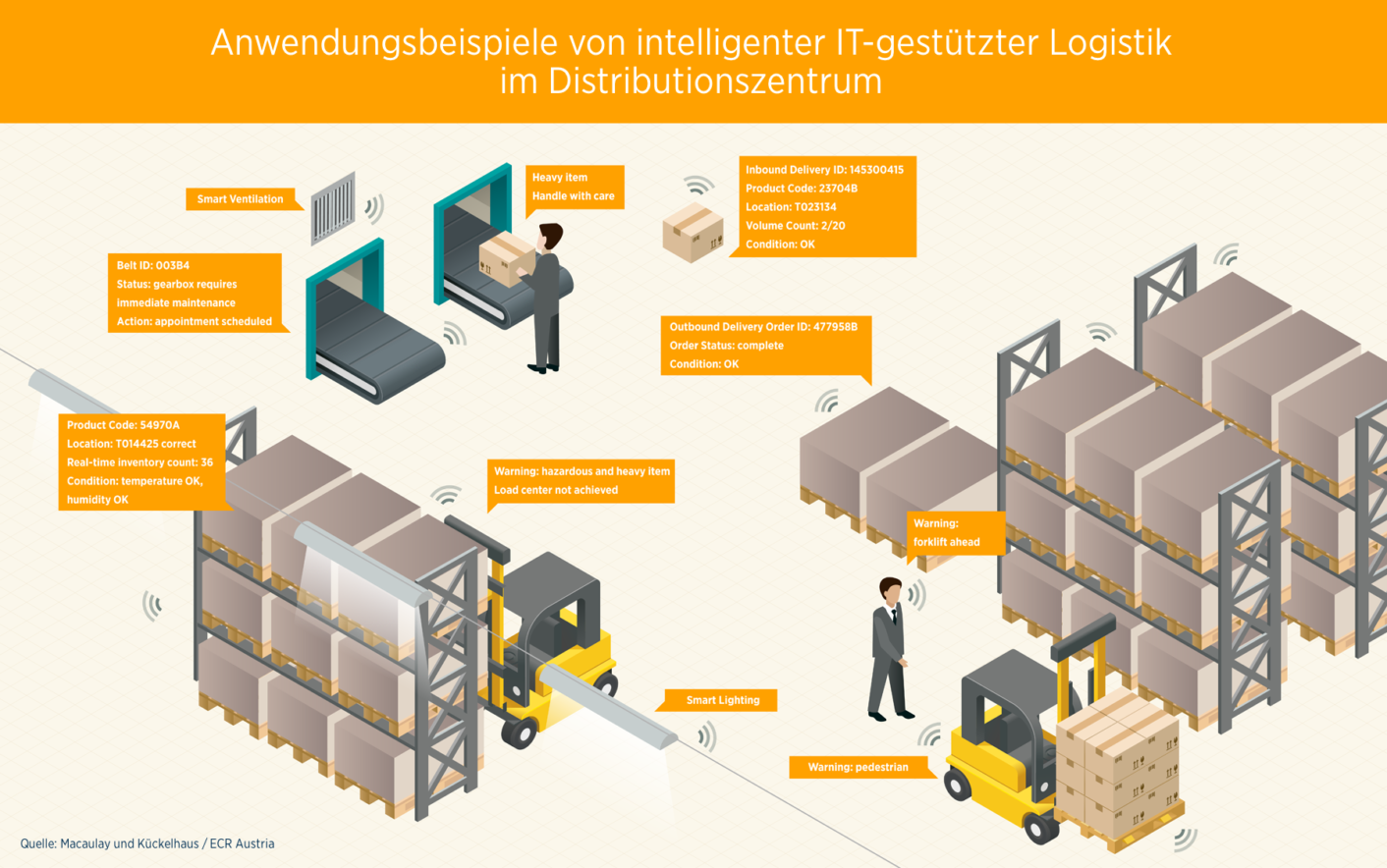 ECR - Digitalisierung in der Supply Chain