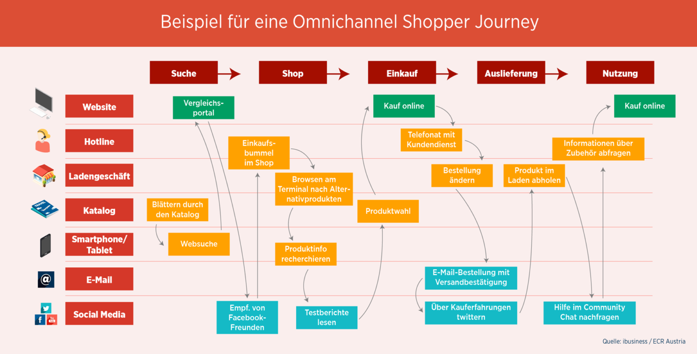 ECR - Omnichannel Retailing