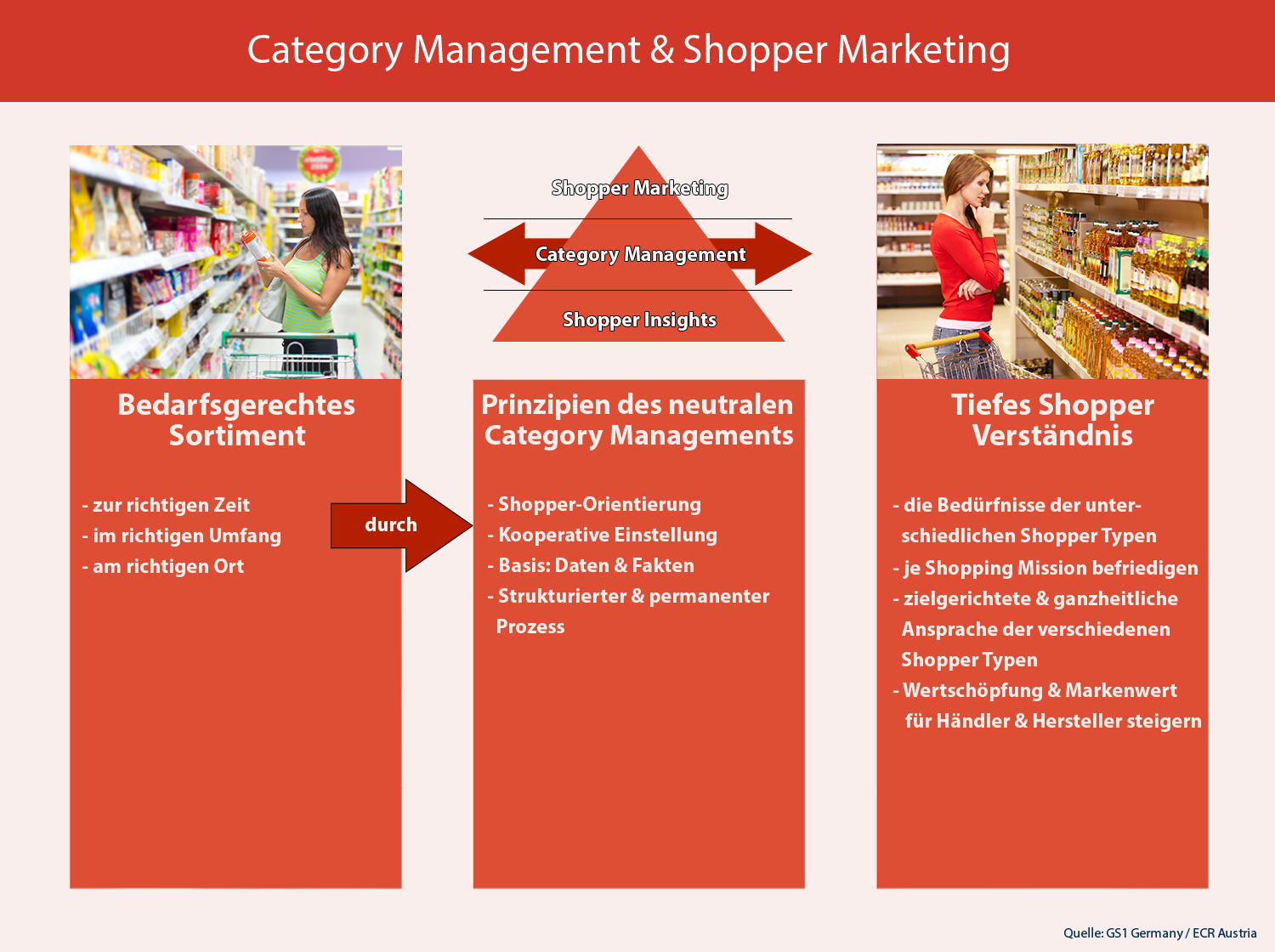 ECR - Shopper_Marketing_Category_Management