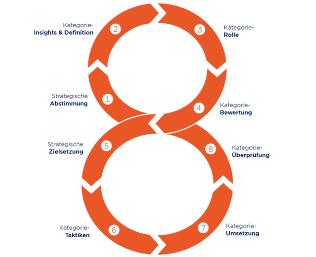 Erfahren Sie mehr über Category Management und ECR | ECR.DIGITAL