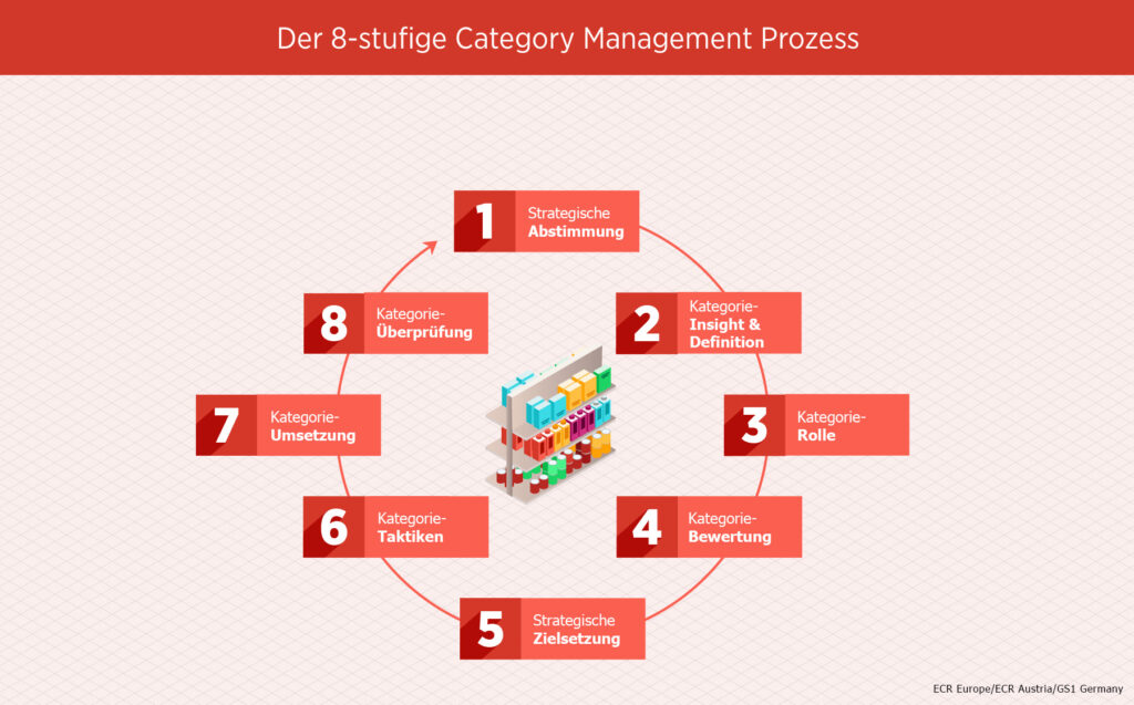 Erfahren Sie mehr über Category Management und ECR | ECR.DIGITAL